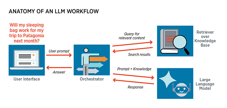 Use Cases for Generative AI